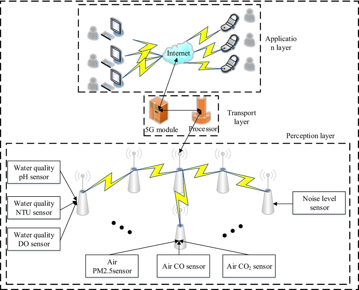 Frontiers | Research on smart city public health detection system and ...