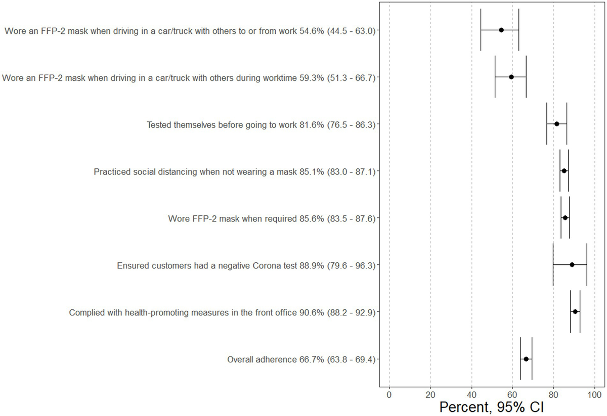 Frontiers | Predictors of adherence in Austrian employees during the ...