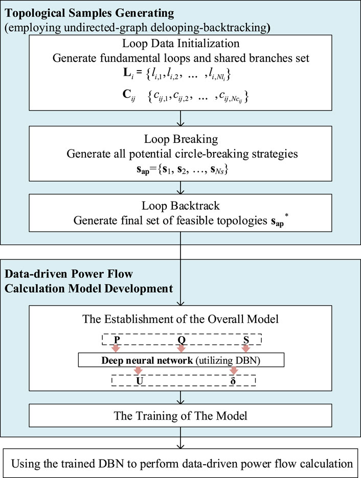 Frontiers | Research on data-driven power flow calculation method based on undirected-graph ...