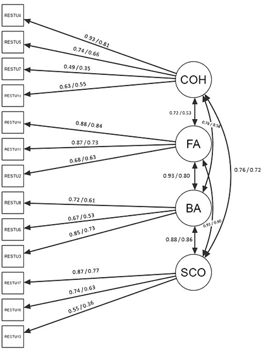 Frontiers | Students’ perceived restorativeness of university ...