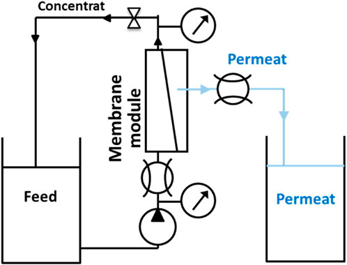 Frontiers | Treatment of real textile effluent containing indigo blue ...