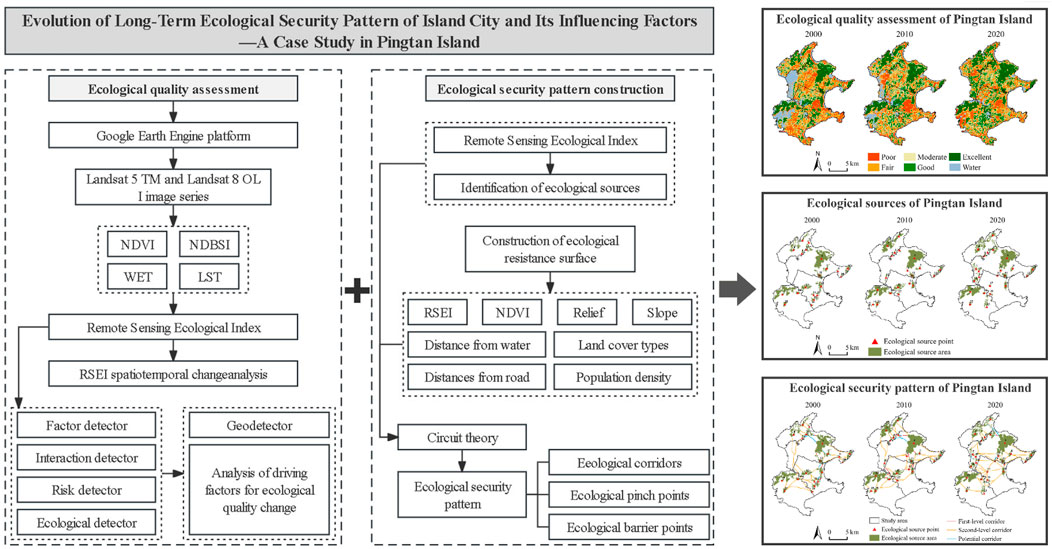 Frontiers | Evolution of long-term ecological security pattern of ...
