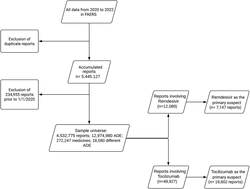 Frontiers | Detection of potential safety signals related to the use of ...