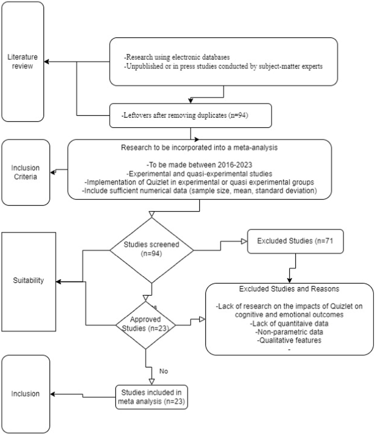 Frontiers | Quantifying cognitive and affective impacts of Quizlet on learning outcomes: a ...