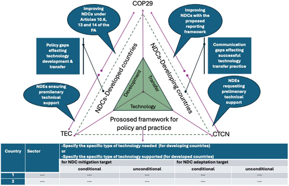 Frontiers | COP29: Technology development and transfer framework