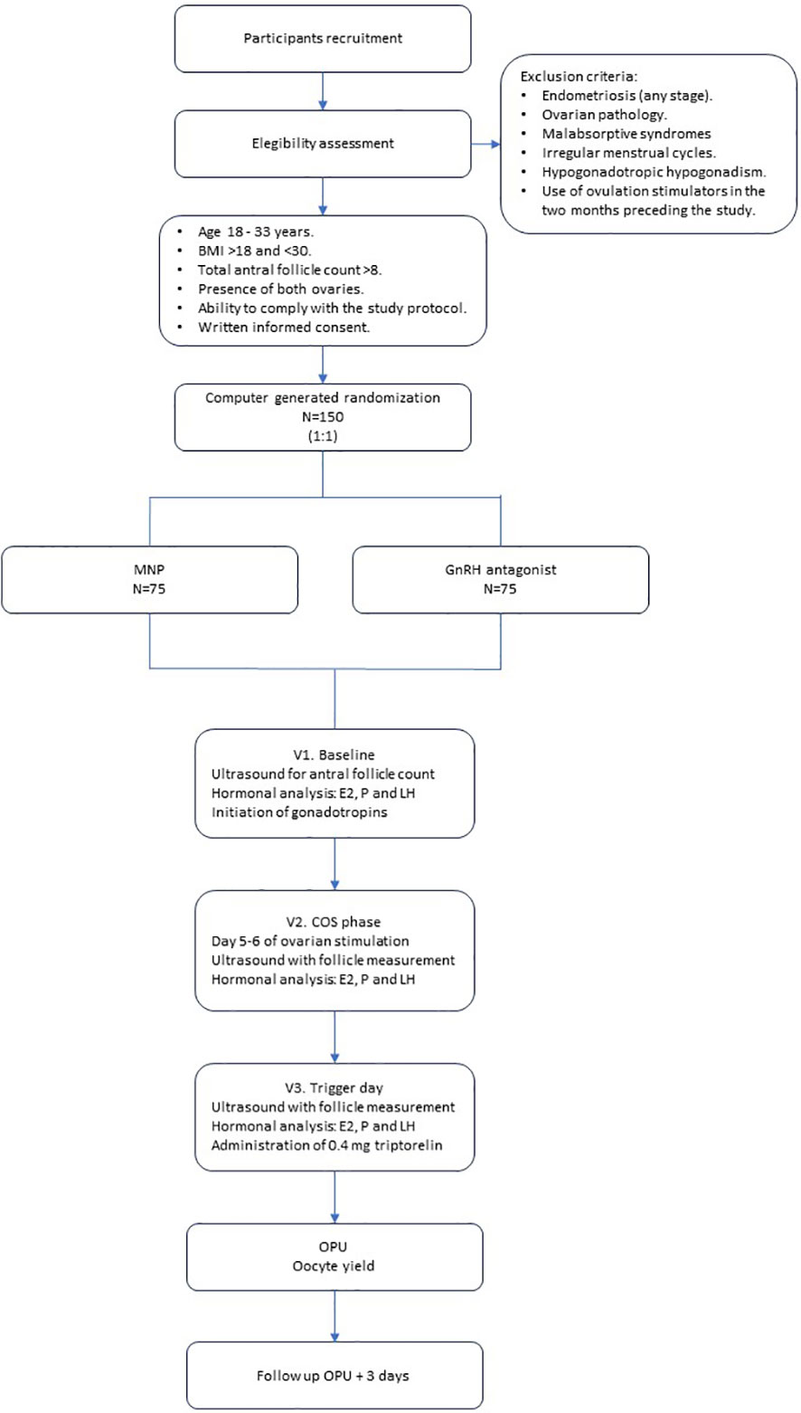 Frontiers | Micronized natural progesterone (Seidigestan®) vs GnRH ...