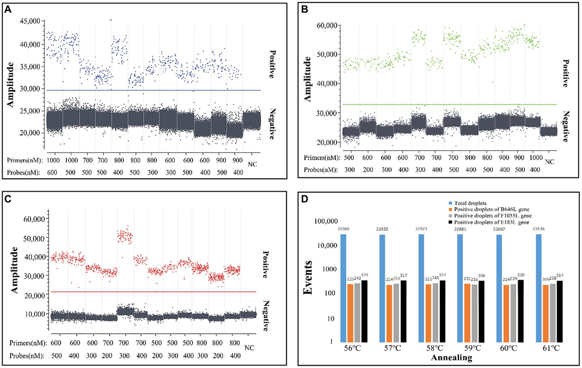 Frontiers | A triplex crystal digital PCR for the detection of ...