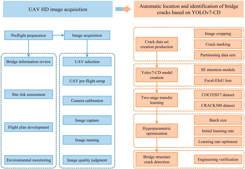 Frontiers | An modified intelligent real-time crack detection method ...