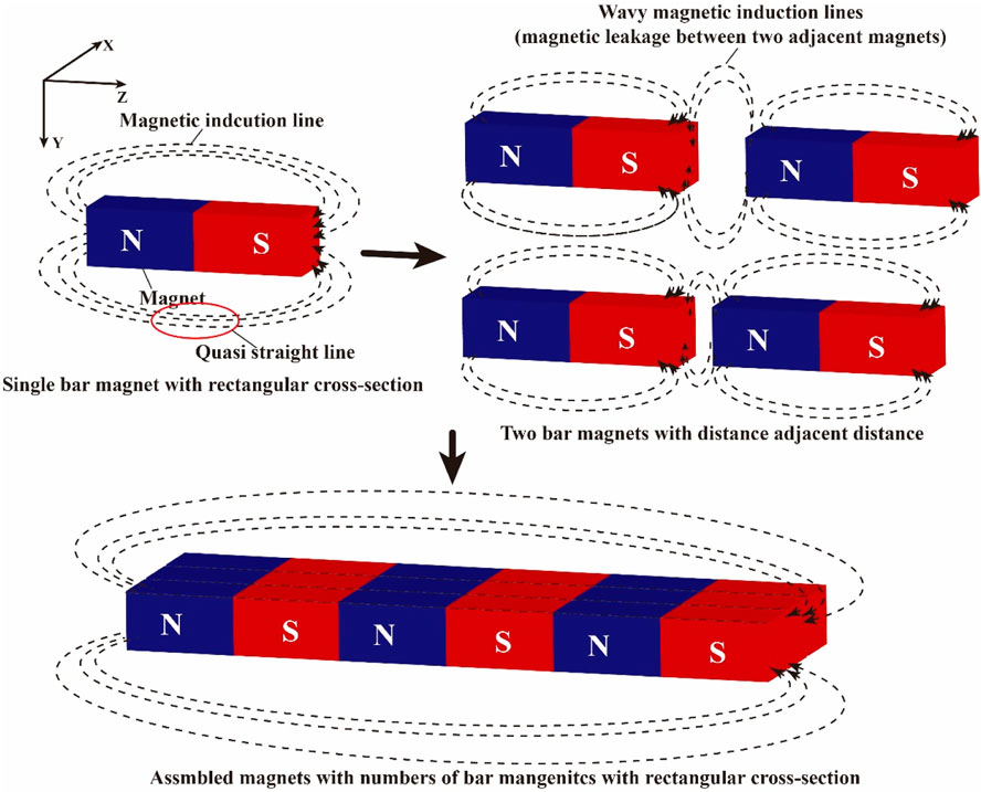Frontiers | An investigation of magnetic field distribution for ...