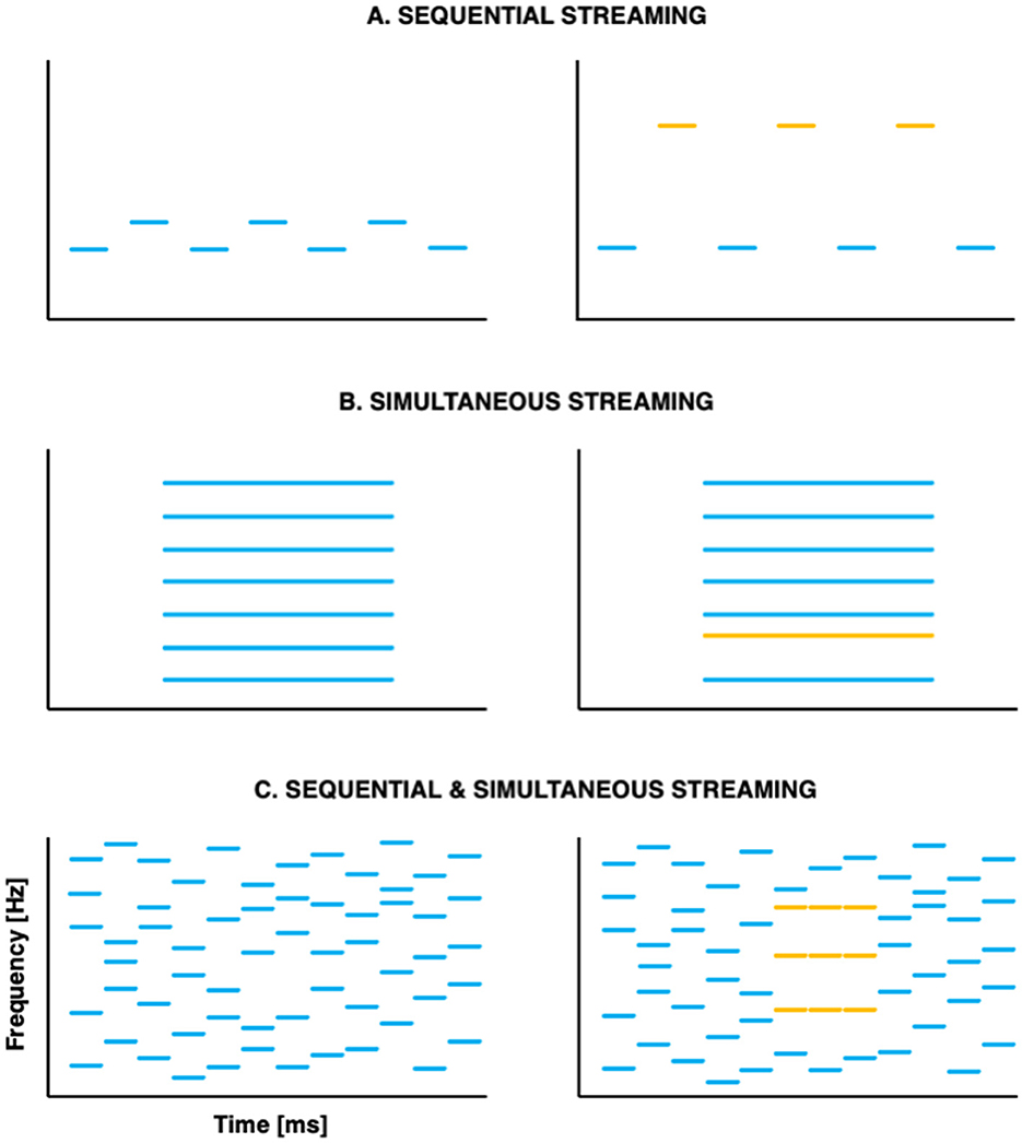 Frontiers | Development of auditory scene analysis: a mini-review