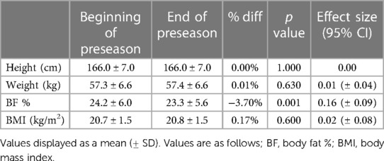 Frontiers | Physiological, anthropometric and athletic performance ...