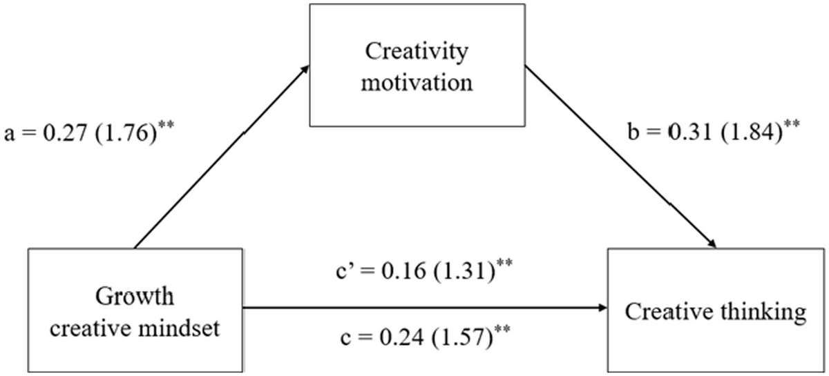 Frontiers | From growth and fixed creative mindsets to creative ...