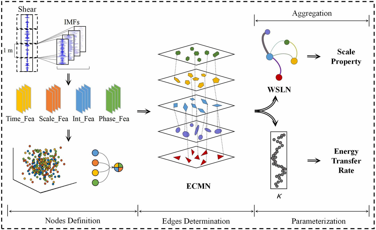 Frontiers | Development of a multi-layer network model for ...