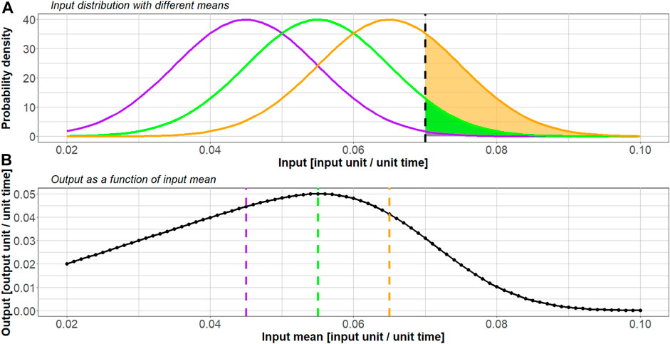 Frontiers | Threshold-impeded stochastic production: how noise ...