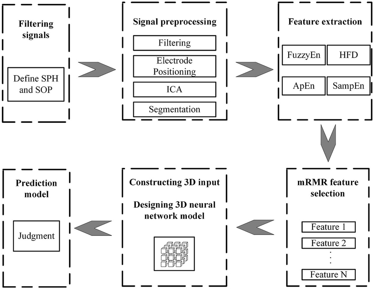 Frontiers | Epileptic seizure prediction based on EEG using pseudo ...