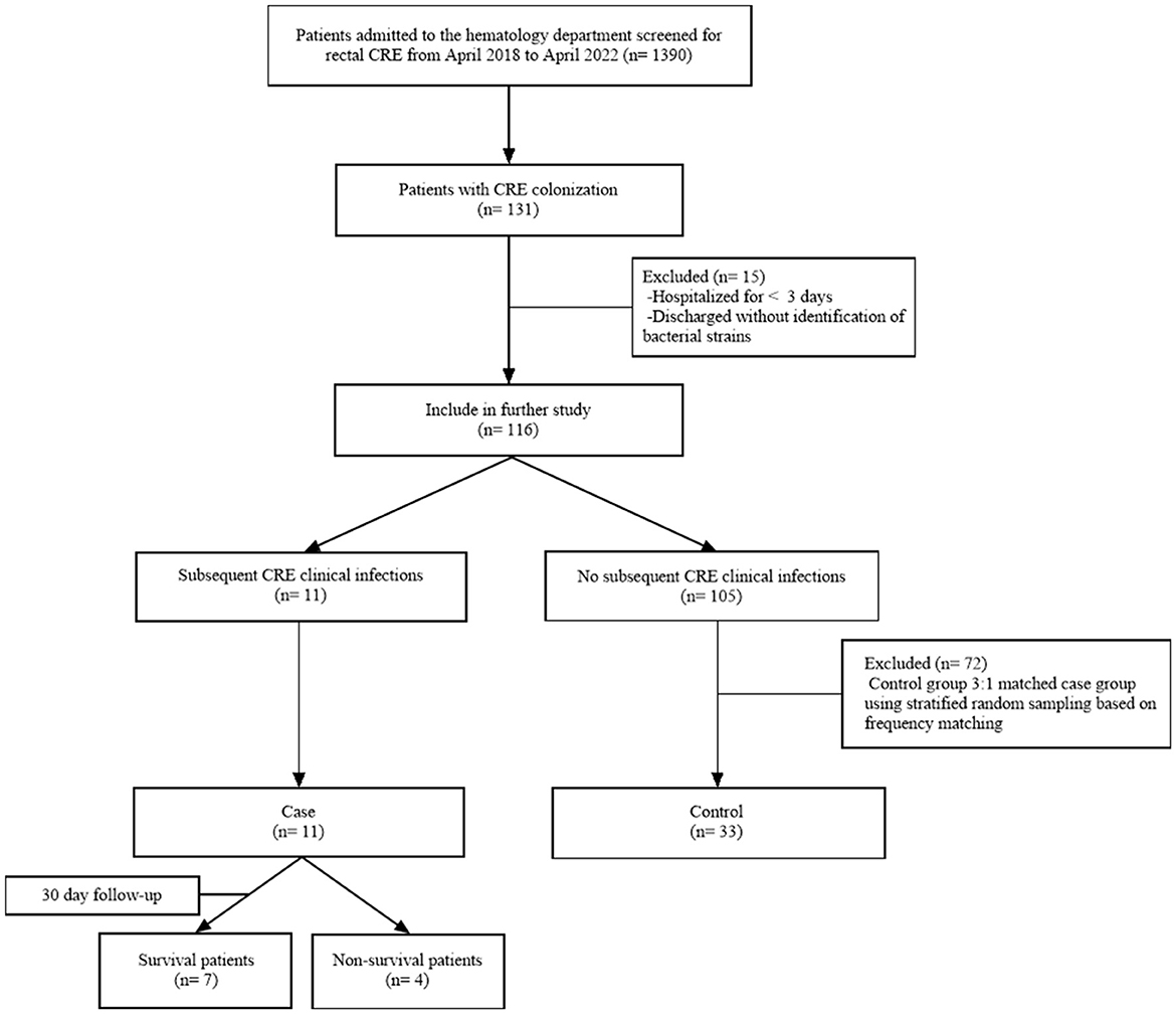 Frontiers | Risk factors of Carbapenem-resistant Enterobacterales ...