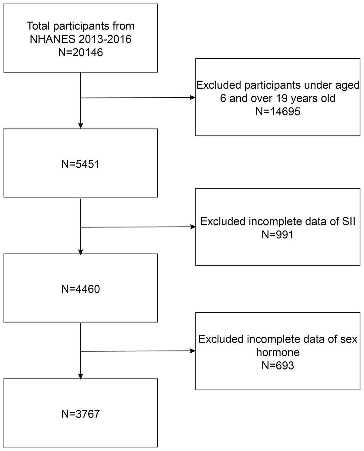 Frontiers Association Between Systemic Immunity Inflammation Index