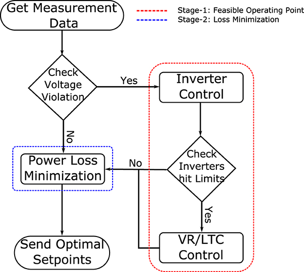 Frontiers | A supervisory Volt/Var control scheme for coordinating ...