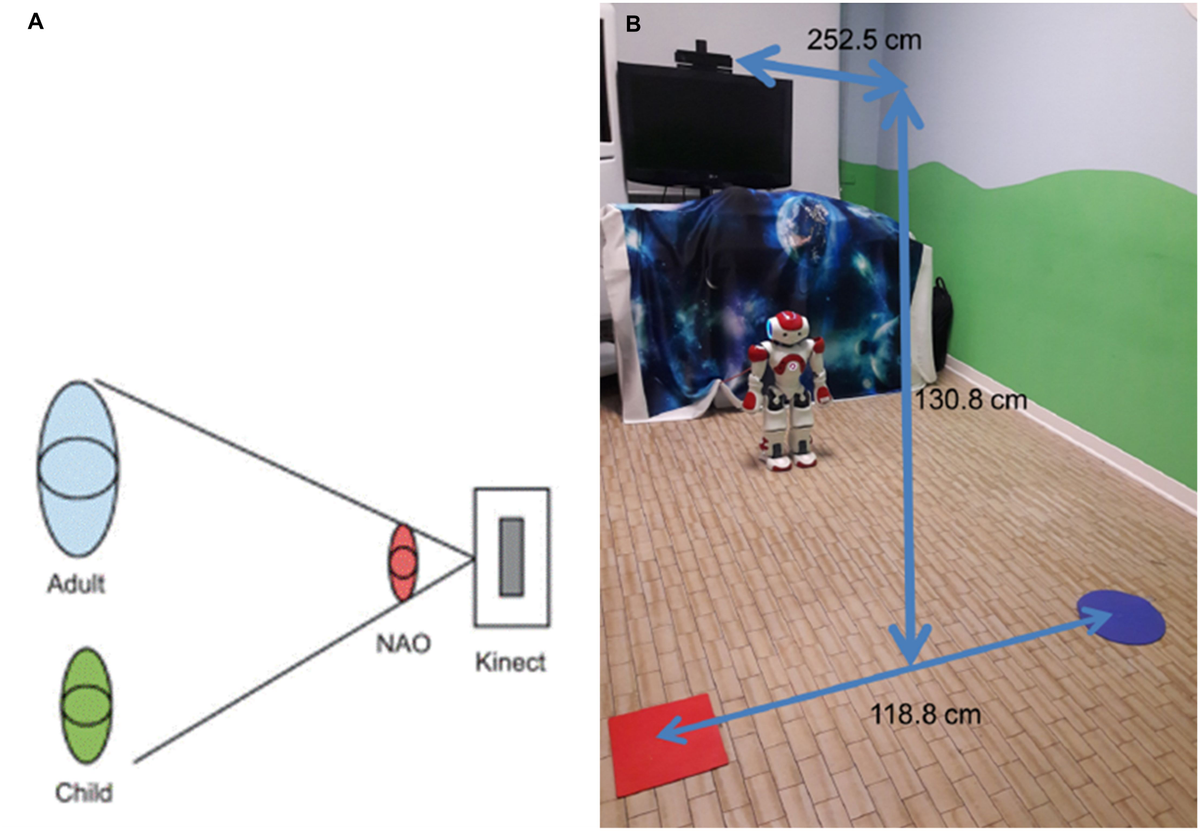 Frontiers | Interactive mirrOring Games wIth sOCial rObot (IOGIOCO): a pilot study on the use of ...
