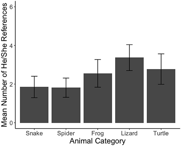 Frontiers | The influence of anthropomorphism on children's learning ...