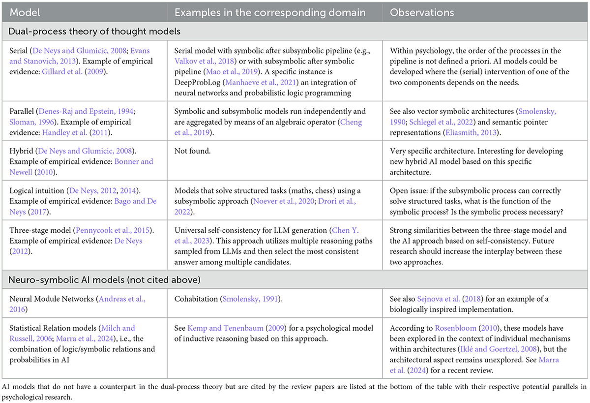 Frontiers | Dual-process theories of thought as potential architectures for developing neuro ...