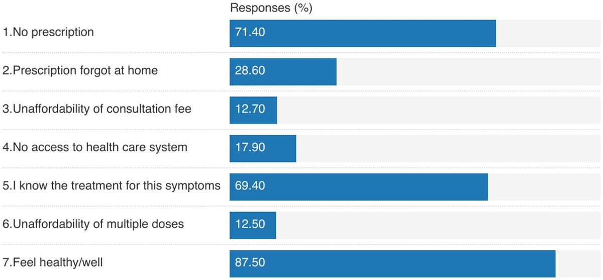 Frontiers | Relation of poverty with treatment-seeking behavior and ...
