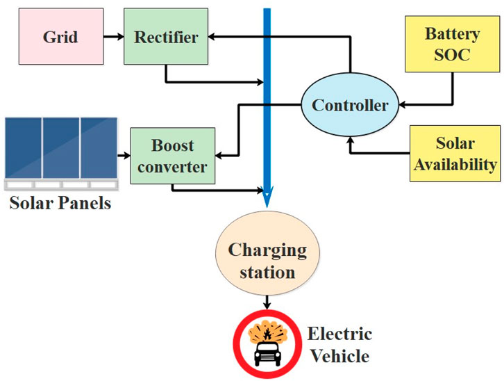 Phev in smart grid store