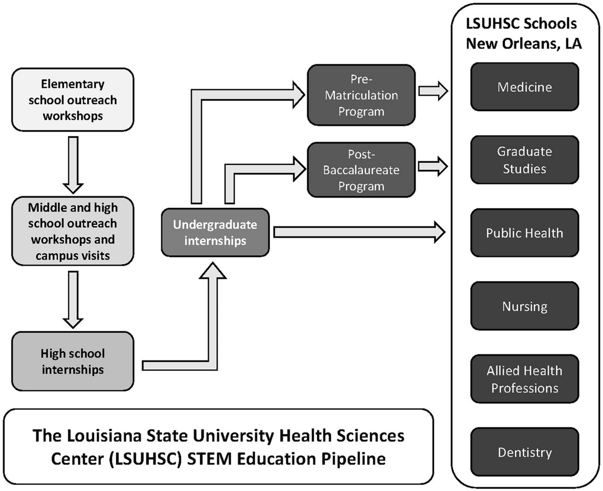 Frontiers | How can academic health science centers help to increase ...