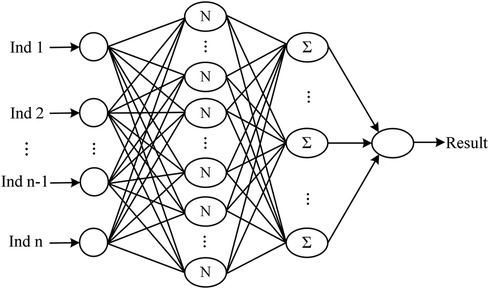 Frontiers | A sensitivity indicator screening and intelligent ...