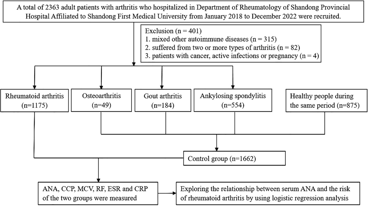 Frontiers | Association between serum antinuclear antibody and ...