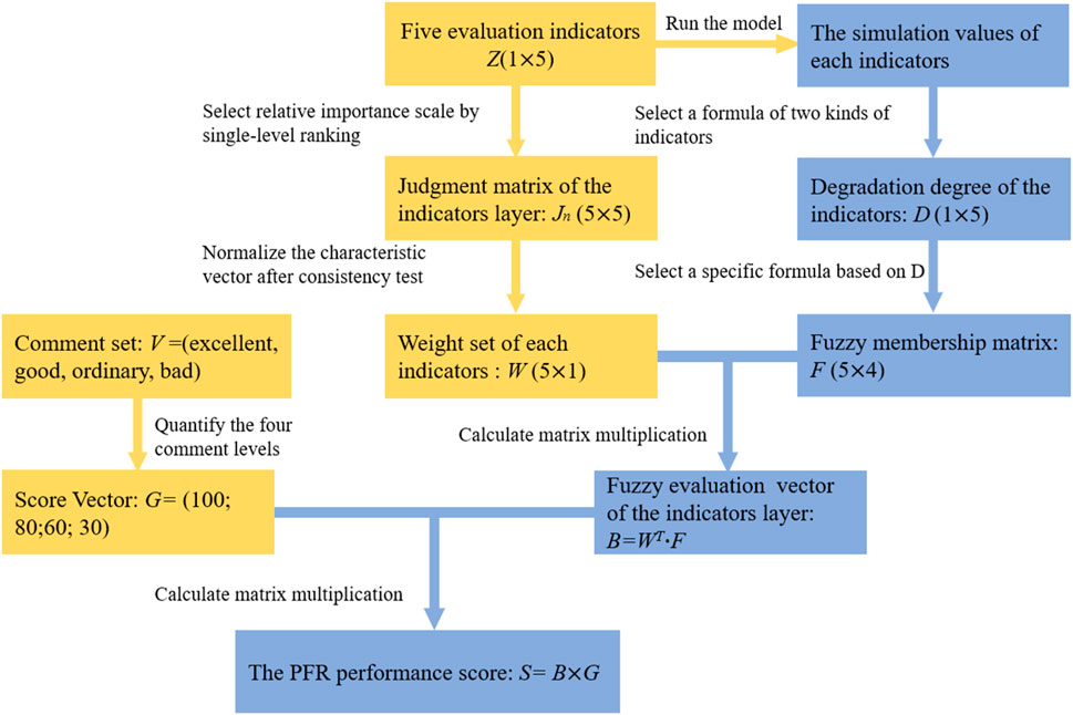 Frontiers | Quantifying the performance and compensation of secondary frequency regulation of ...