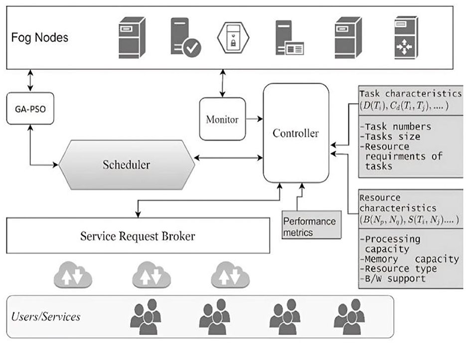Frontiers | Optimizing multi-objective task scheduling in fog computing with GA-PSO algorithm ...