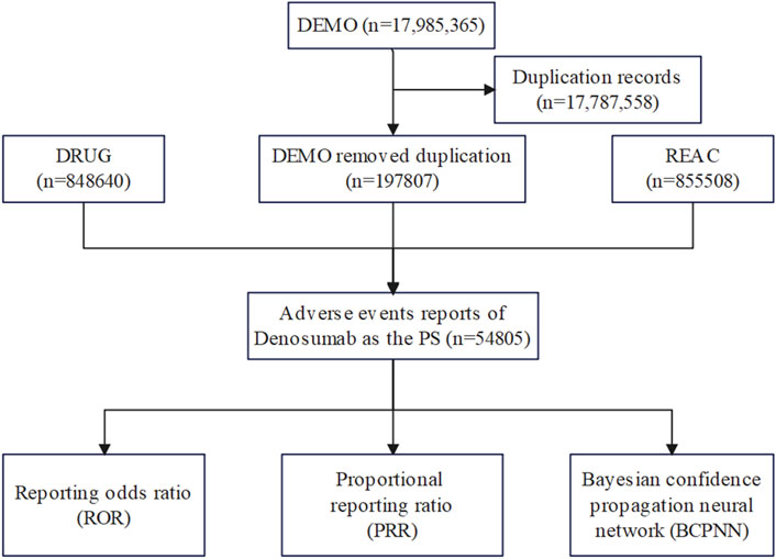 Frontiers | Analysis of adverse drug reactions of Denosumab (Prolia) in ...