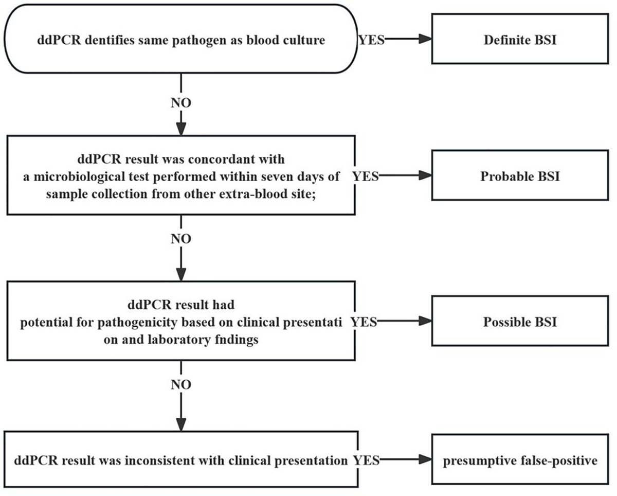 Frontiers | Clinical evaluation of droplet digital PCR in the early ...