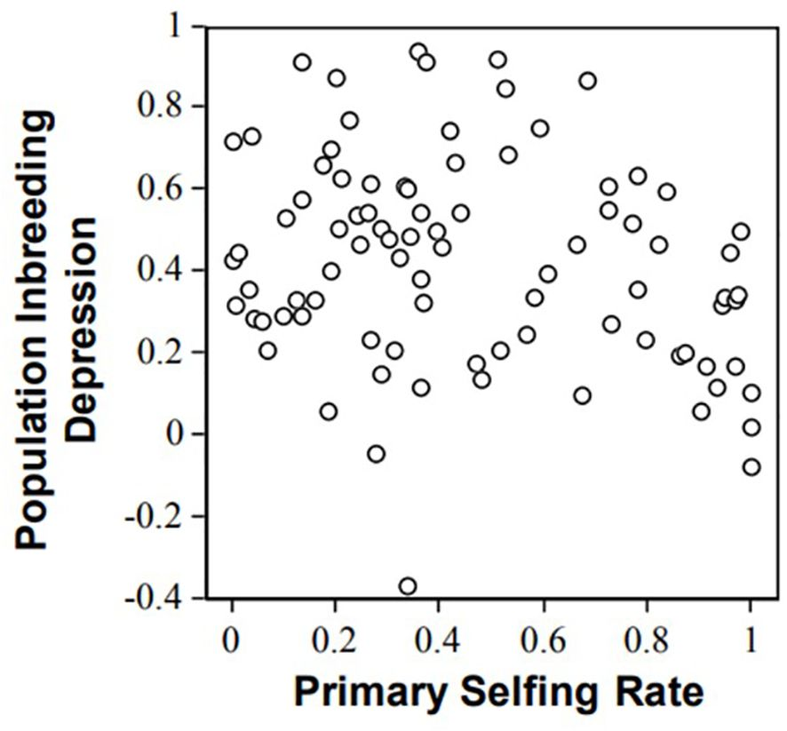 Frontiers | The evolutionary ecology of inbreeding depression in wild ...