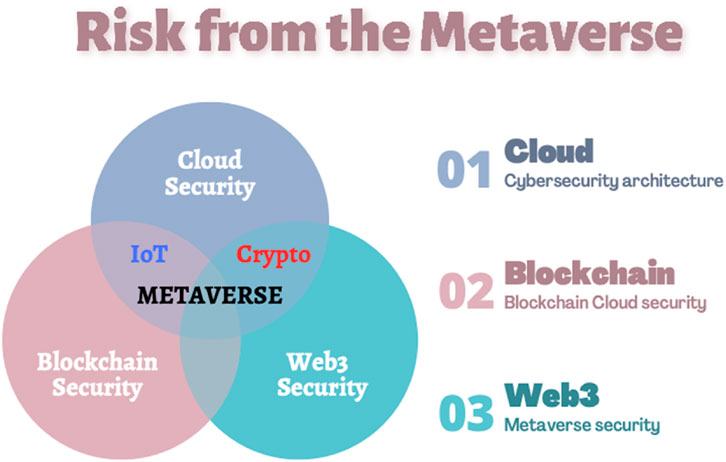Frontiers | Integrated cybersecurity for metaverse systems operating ...