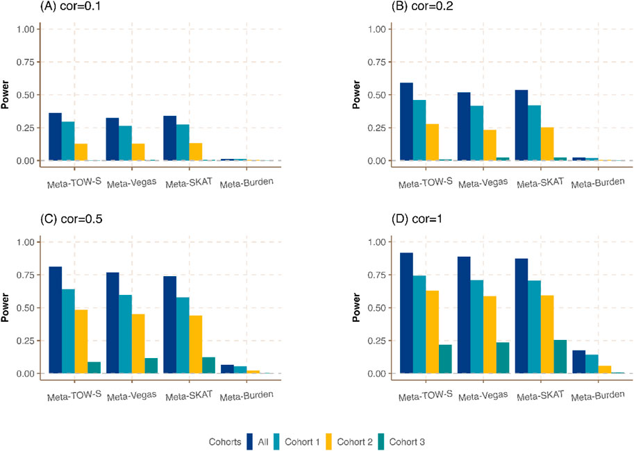 Frontiers | Meta-analysis of set-based multiple phenotype association ...