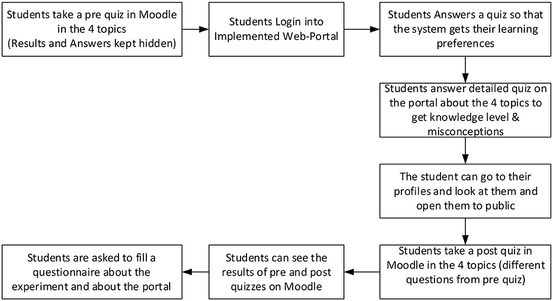 Frontiers | Modeling students' preferences and knowledge for improving ...