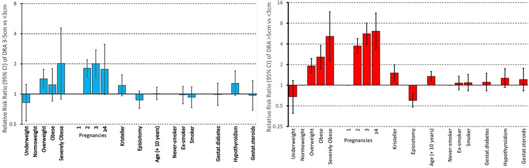 Frontiers | Rectus muscle diastasis in Italian women: determinants of ...