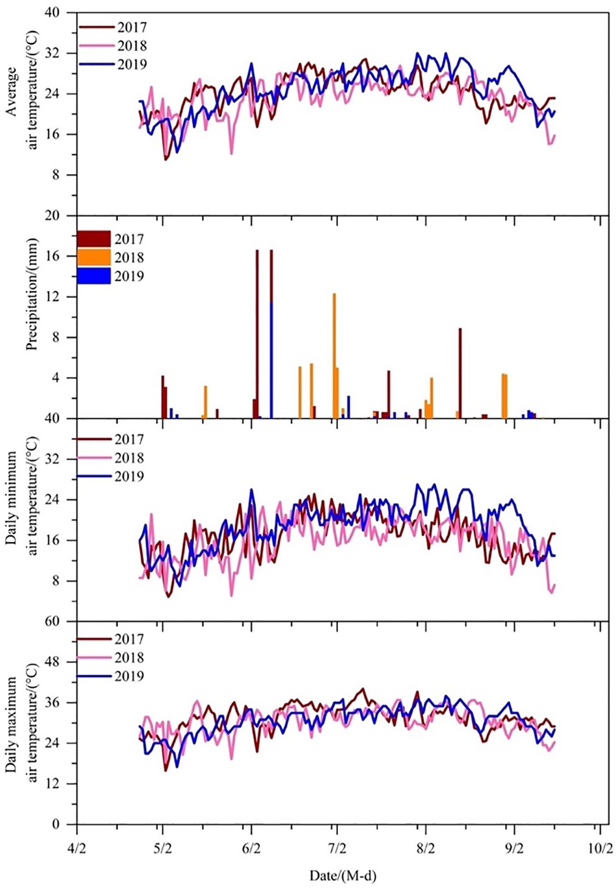 Frontiers | Response of cotton growth, yield, and water and nitrogen ...