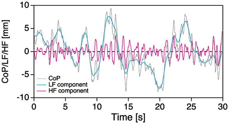 Frontiers | Age-related changes in static balance in older women aged ...