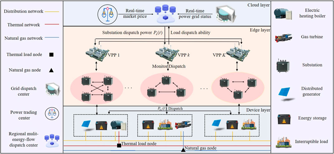 Frontiers | Two-layer iterative energy dispatch for a multi-energy-flow VPP in the distribution ...