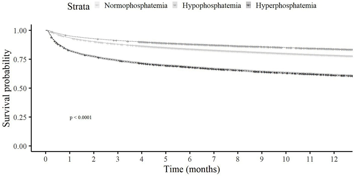 Frontiers Exploring The Association Between Serum Phosphate Levels