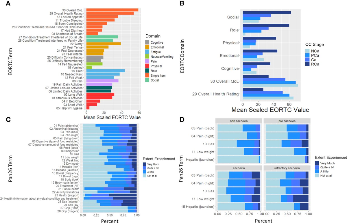 Frontiers | Leveraging real-world data to predict cancer cachexia stage ...
