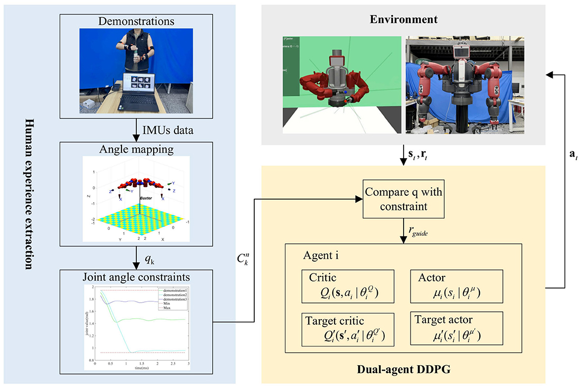 Frontiers | Motion planning framework based on dual-agent DDPG method ...