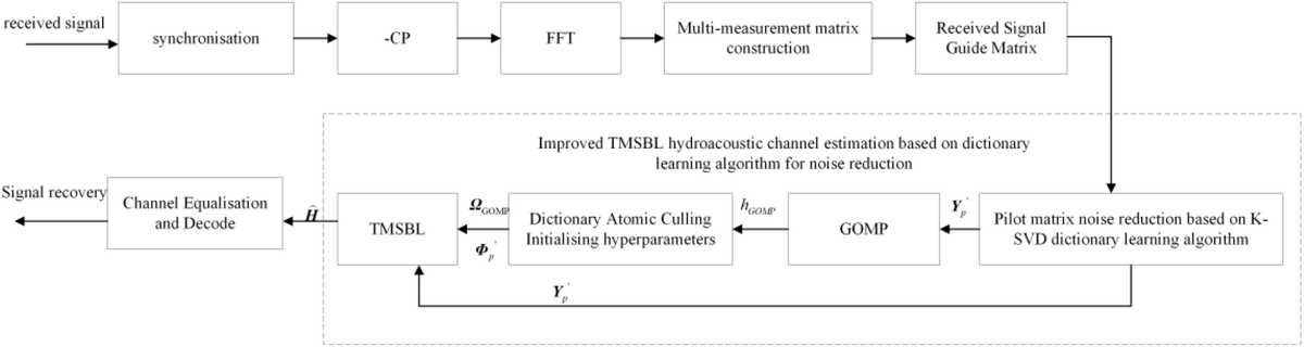Frontiers | A TMSBL underwater acoustic channel estimation method based ...