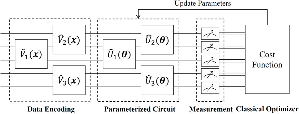 Frontiers | A resource-efficient quantum convolutional neural network