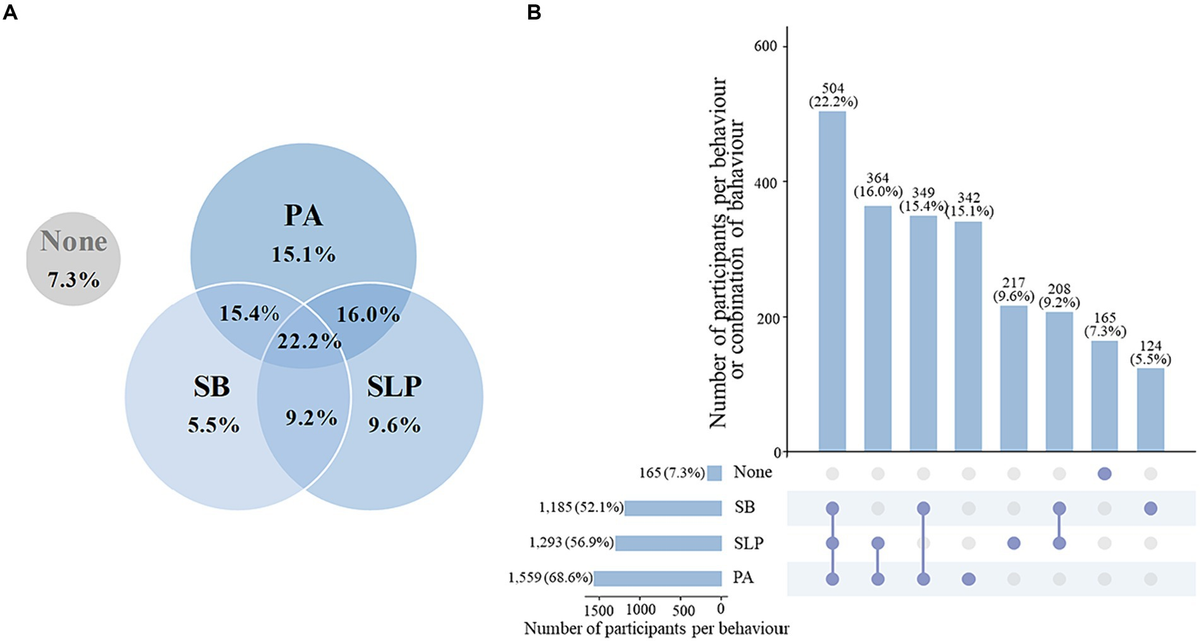 Frontiers | Secular trends in the prevalence of meeting 24-hour ...
