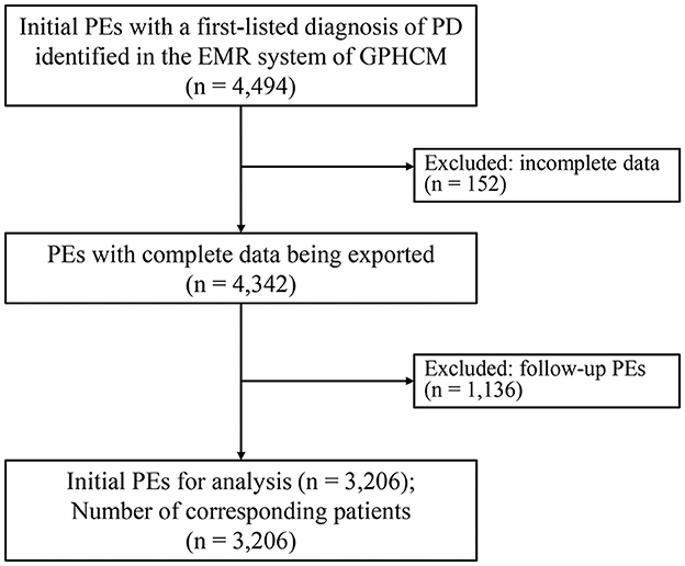 Frontiers | Real-world Chinese herbal medicine for Parkinson's disease: a hospital-based ...