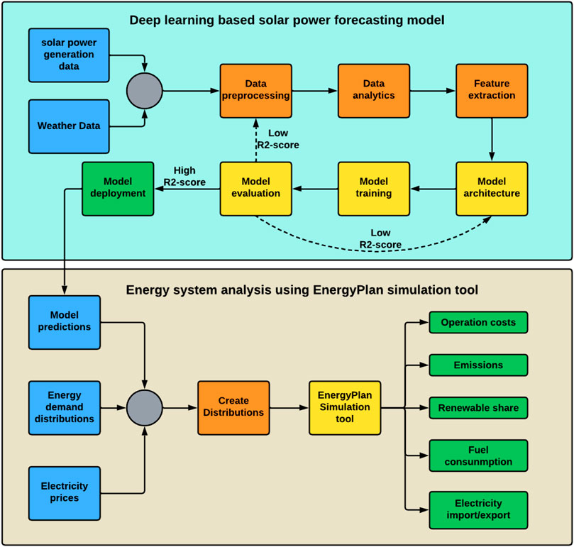 Frontiers | Deep learning-based solar power forecasting model to analyze a multi-energy ...